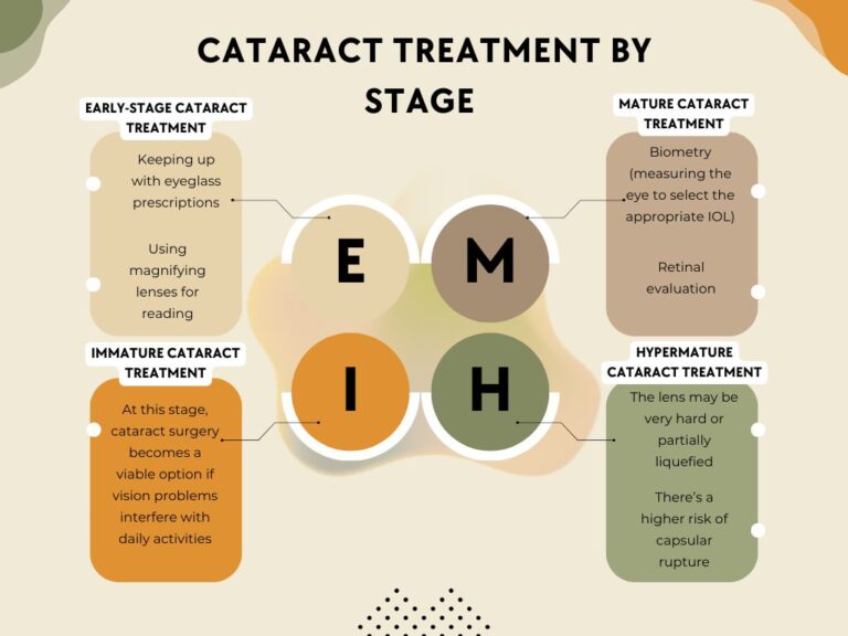 Understanding the Different Stages of Cataracts: A Complete Guide